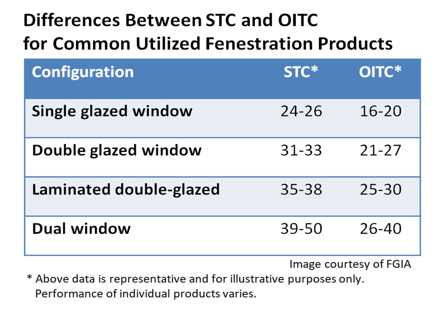 How to Reduce Window Sound Transmission - St Cloud Window